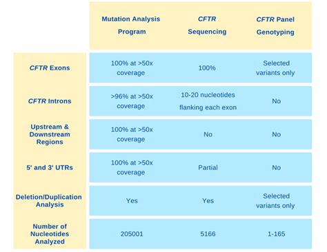 Mutation Analysis Program Cystic Fibrosis Foundation