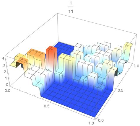 Nonparametric Copula Density Estimation Methodologies
