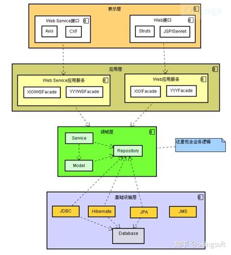 软件开发模式——领域驱动设计ddd Domain Driven Design 知乎