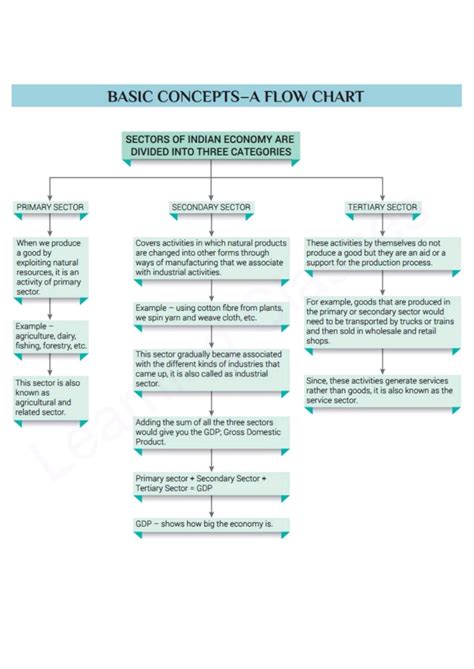Class Economics Ncert Based Flow Charts Notes LearnPick India
