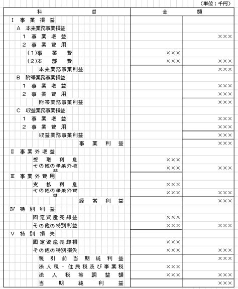 損益計算書をエクセルで作成する方法やテンプレートをご紹介！