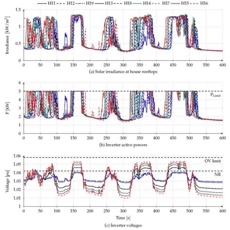 Simulation Results Of Lv Feeder 1 With Pv Inverters At Unity Pf Download Scientific Diagram