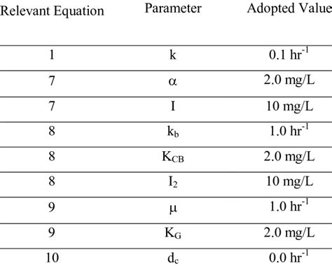 Adopted Parameter Values In Example Simulations Download Table