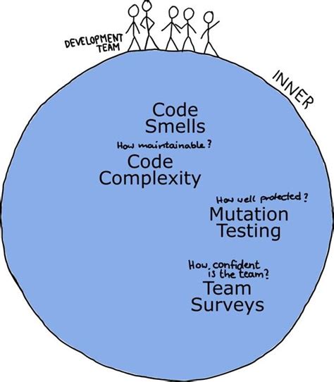 Finding Adequate Metrics For Outer Inner And Process Quality In