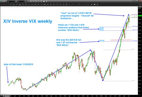 Interesting Chart … Xiv Inverse Vix Updated Barts Charts