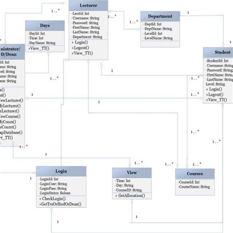 Pdf Design And Implementation Of A Web Based Timetable System For