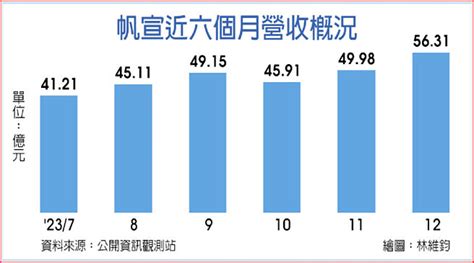 帆宣去年12月營收 攀峰 證券．權證 工商時報