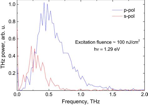 Fourier Spectra Of Thz Transients Excited By Fs Optical Pulses With A Download Scientific