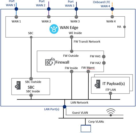 Edge Gateway Support Lumen