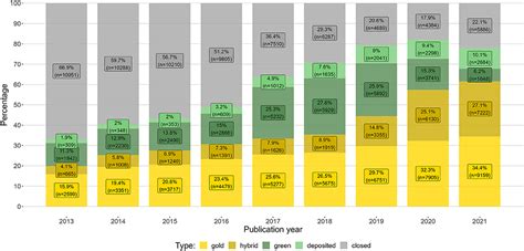 Frontiers Choices Of Immediate Open Access And The Relationship To Journal Ranking And Publish