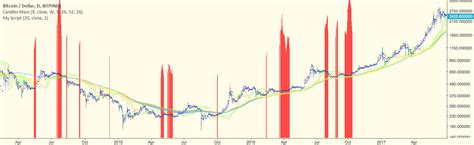Modified CBI Indicator By Simpel Bart TradingView