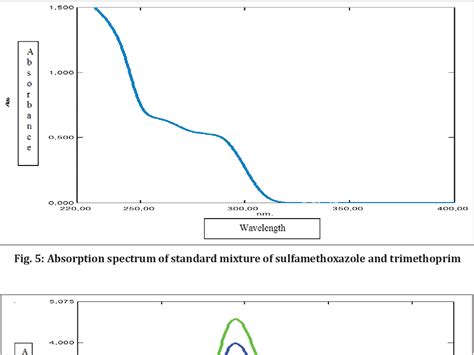 Figure 11 From Determination Of Simultaneous Sulfamethoxazole And Trimethoprim By Ultraviolet