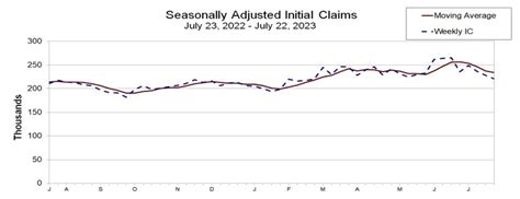 Us Initial Jobless Claims 221k Vs 235k Estimate Continuing Claims 1