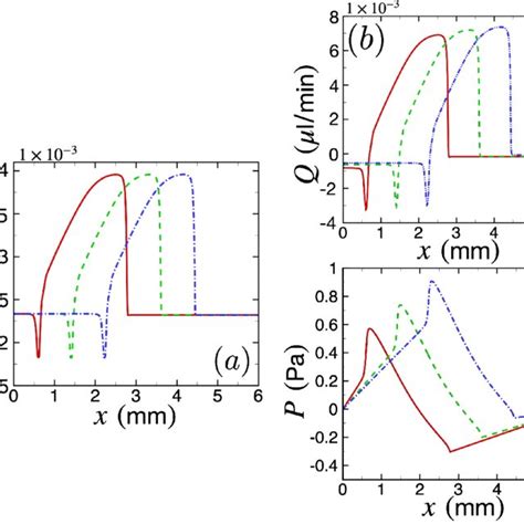 The Variation Of The Csf Volume Flow Rate With The Length Of