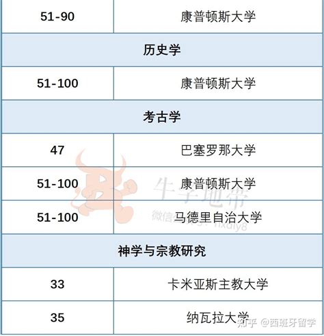 Qs2023学科细分排名来啦！各专业全球前100的西班牙大学有哪些？ 知乎