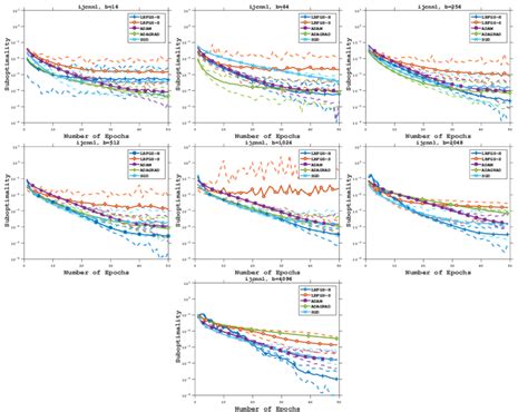 comparisons of sub optimality for different stochastic methods with