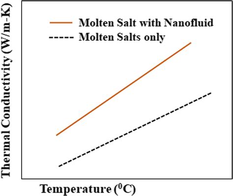 Elevation In Thermal Conductivity After Addition Of Nanoparticles To A