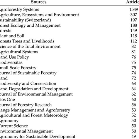 Most Influential Sources Of The Documents Analyzed Download