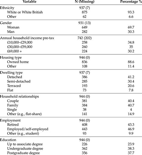 Table Summarising Demographic Variables Used In The Regression Analyses
