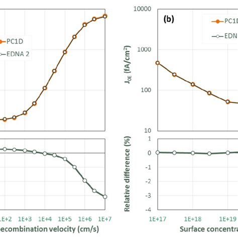 The Surface Recombination Velocity Parameter S P0 Of Sin X Passivated