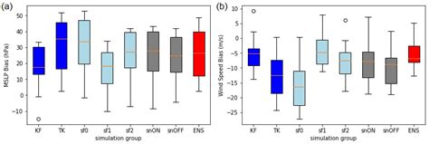 Nhess Sensitivity Of Simulating Typhoon Haiyan 2013 Using Wrf The Role Of Cumulus