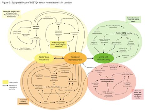 Mapping Lgbtq Youth Housing Pathways By Hannah White Medium