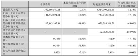 华大基因三季度营收降逾一成，连续6个季度同比下滑华大基因医学新浪科技新浪网