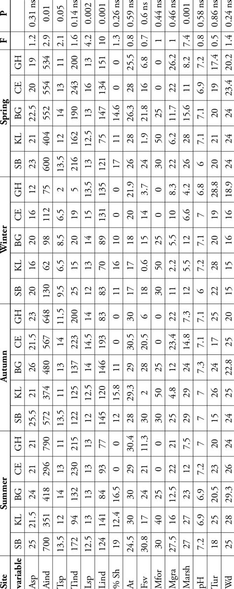 Two Way Anova Results Of Elevation And Seasonality Interaction For Mean