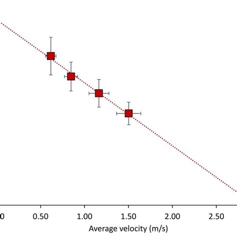 The Eccentric Force Velocity Characteristics Attained From A