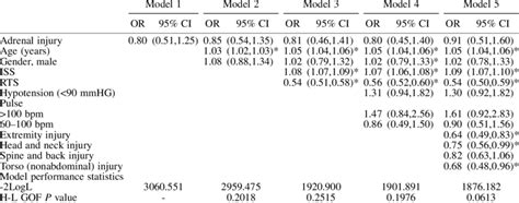 Multivariable Logistic Regression Analysis Of Inhospital Mortality