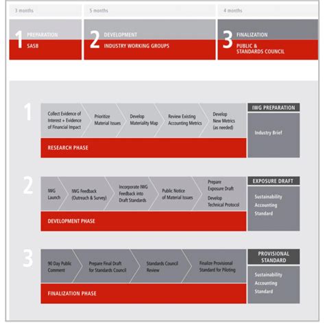 Sasb Standards Development Process Source Sasb 2013 Download