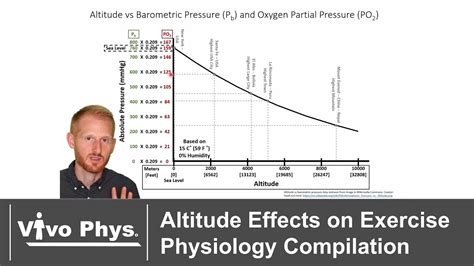 Altitude Effects On Exercise Physiology Compilation Youtube