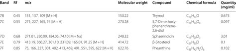 Esi Ms Spectrum Data Of Molecules Present In First Fraction Of