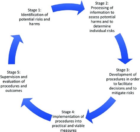 1 Prototypical Sequence Of A Risk Management Process Download Scientific Diagram