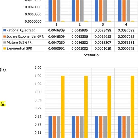 Performance Comparison Between Kernel Functions In Terms Of A Rmse Br²