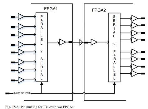general methodology designing with xilinx fpgas using vivado fpgakey