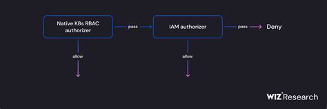 New Eks Access And Identity Features A Security Analysis Wiz Blog