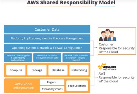 Real Life Example Of Public Cloud IaaS