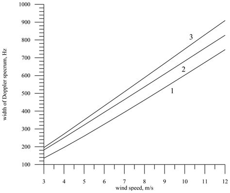 Dependence Of The Doppler Spectrum Width On The Wind Speed For An