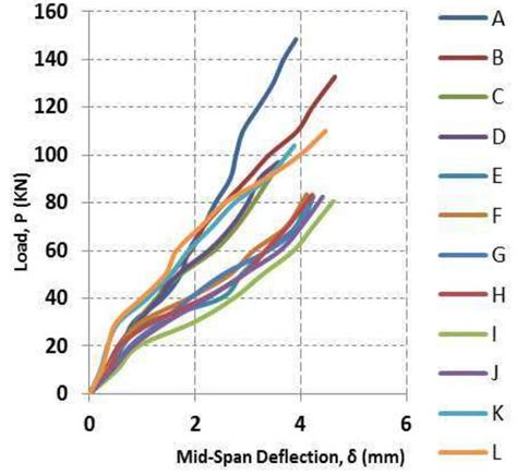 Load Deflection Curve