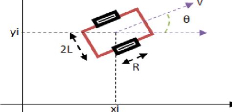 Figure 1 From Fault Tolerant Control For Unicycle Mobile Robot