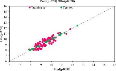 Multiple Nonlinear Regression Model Correlations Between Predicted And Download Scientific
