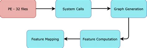 Steps Involved In Feature Extraction From System Calls Download