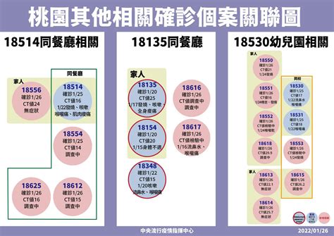 Omicron多點爆發！本土已10條獨立傳播鏈 6感染源不明｜熱門話題｜網路溫度計 Dailyview