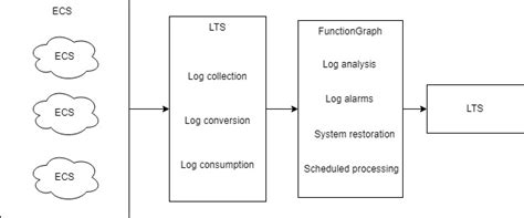 introduction using functiongraph to filter logs in lts in real time