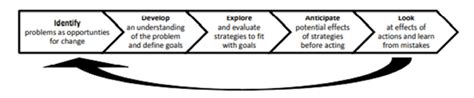 Bransfords 1984 Ideal Problem Solving Model Download Scientific