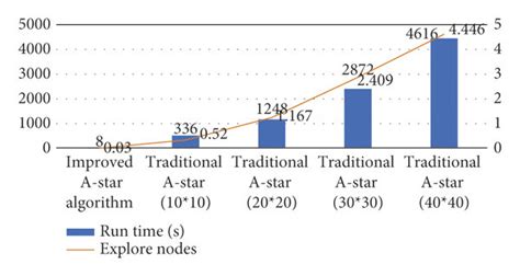 Comparison Of The Improved A Star Algorithm And Traditional A Star