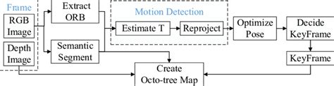 Algorithm Framework Of Sem Md Download Scientific Diagram