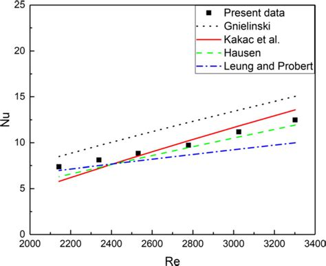 Comparison Between The Predicted And Experimental Results For Download Scientific Diagram