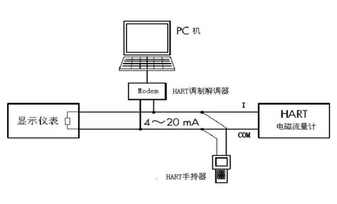 如何选用hart协议、modbus、rs485以及两线制？ 哔哩哔哩